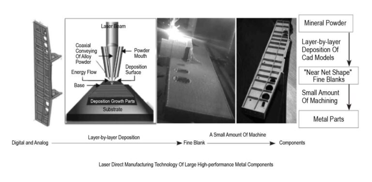 Laser additive manufacturing - Sino-Galvo